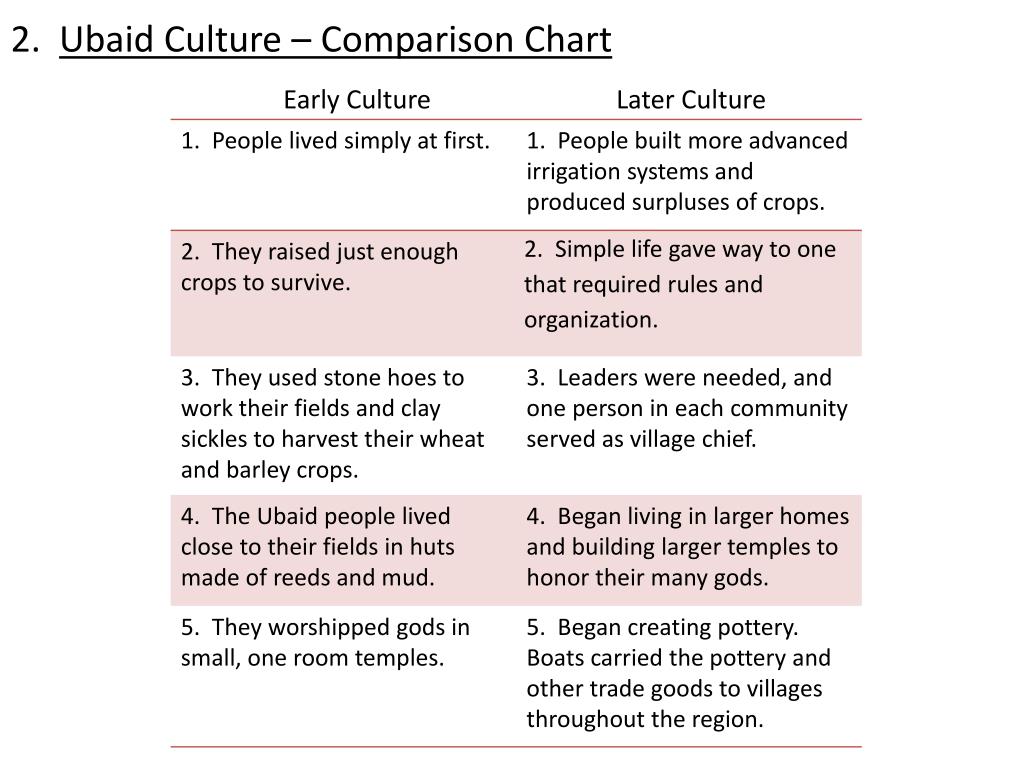 PPT - The Need for Irrigation, The Ubaid Culture, From City to ...