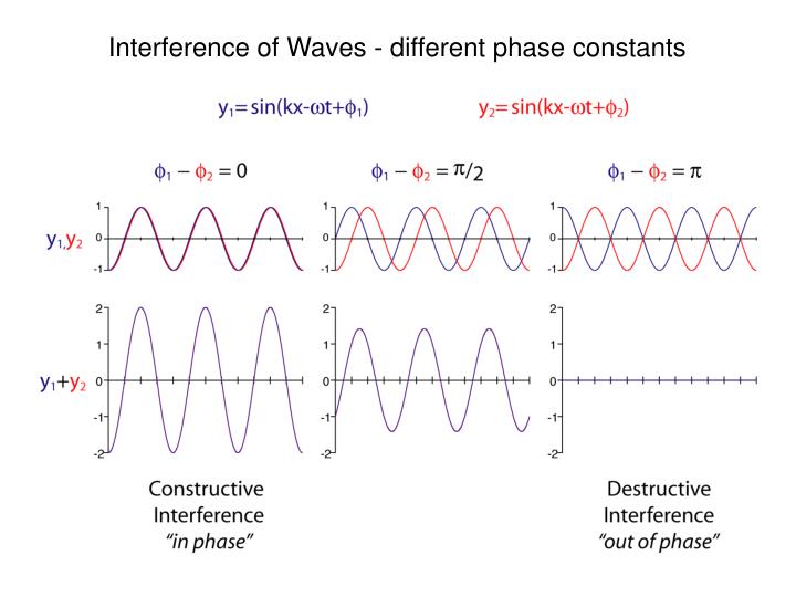 PPT - Principle of Superposition PowerPoint Presentation - ID:2731079