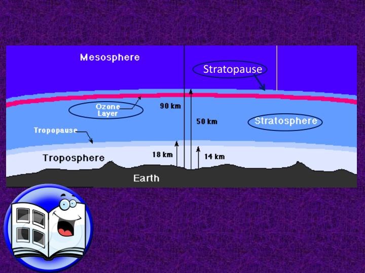 PPT - LAYERS OF ATMOSPHERE PowerPoint Presentation - ID:2731949