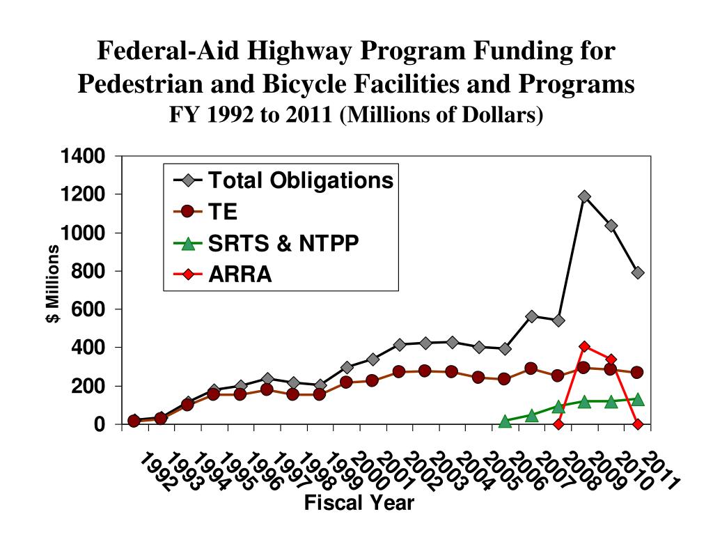 PPT - Federal Transportation Funds for Snowmobile Trails PowerPoint ...