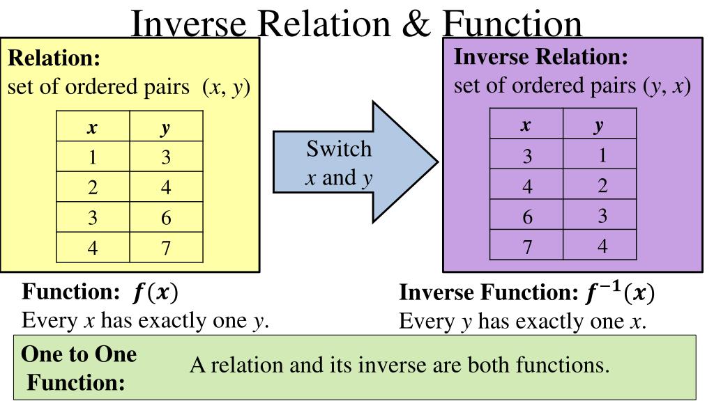 PPT Inverse Relations Functions PowerPoint Presentation Free