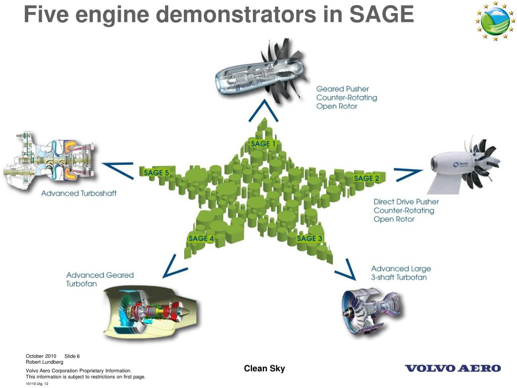 PPT - Volvo Aero in Clean Sky Bengt-Olof Elfström Robert Lundberg ...