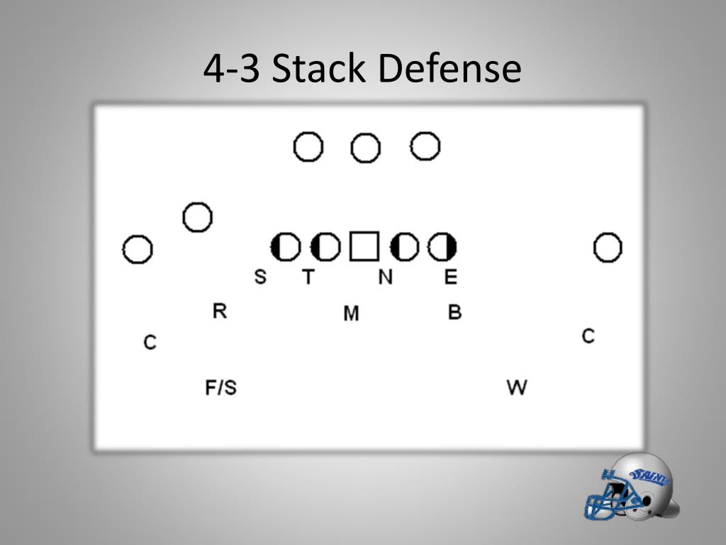 PPT - Zone Blitzes & Coverages out of the 4-3 Defense PowerPoint ...