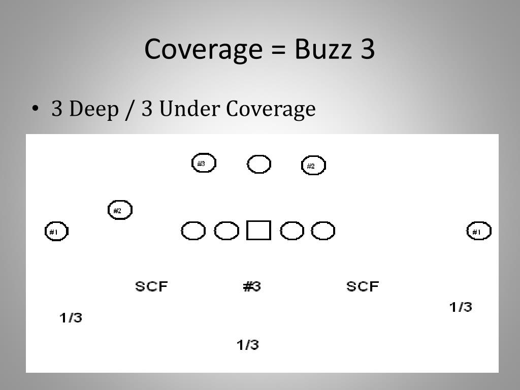 PPT - Zone Blitzes & Coverages out of the 4-3 Defense PowerPoint ...