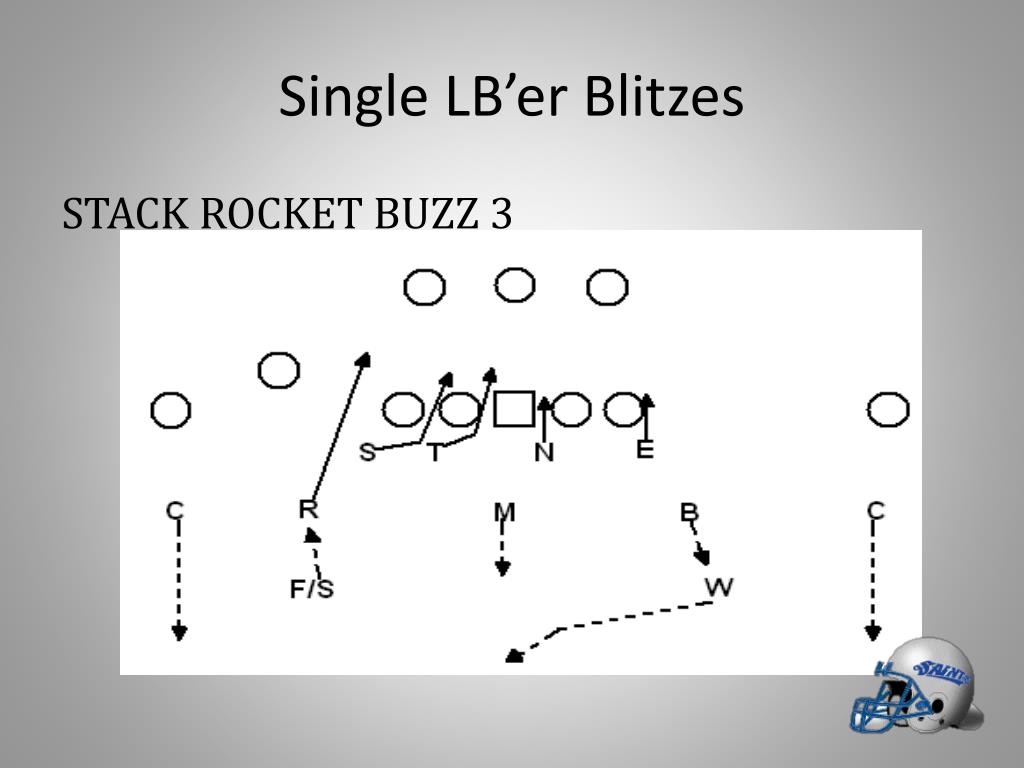 PPT - Zone Blitzes & Coverages out of the 4-3 Defense PowerPoint ...