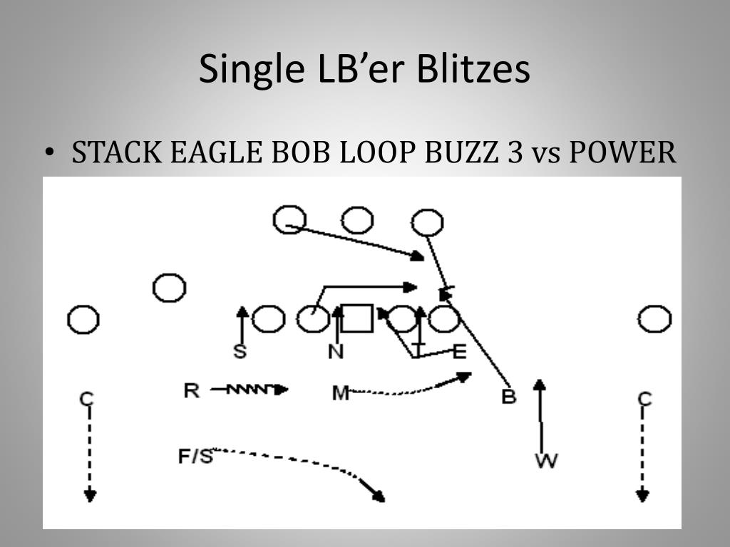 PPT - Zone Blitzes & Coverages out of the 4-3 Defense PowerPoint ...