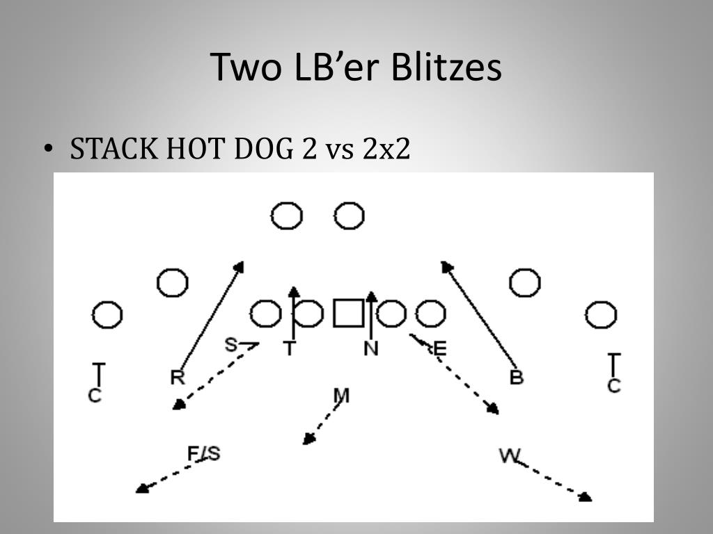 PPT - Zone Blitzes & Coverages out of the 4-3 Defense PowerPoint ...