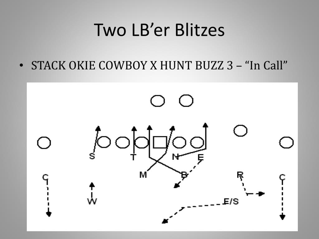 PPT - Zone Blitzes & Coverages out of the 4-3 Defense PowerPoint ...