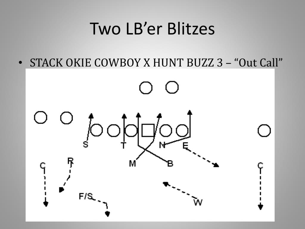 PPT - Zone Blitzes & Coverages out of the 4-3 Defense PowerPoint ...