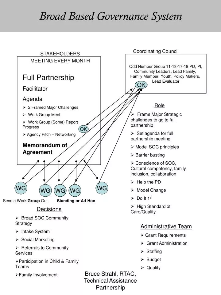 PPT - Broad Based Governance System PowerPoint Presentation, free ...