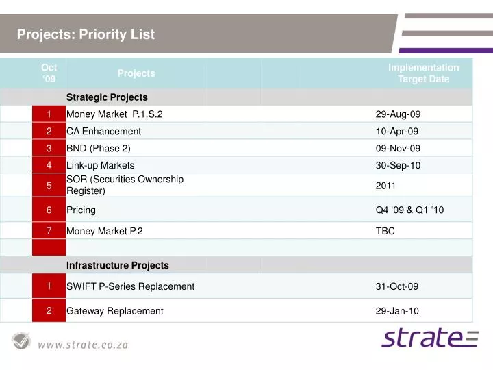 PPT - Projects: Priority List PowerPoint Presentation, free download ...