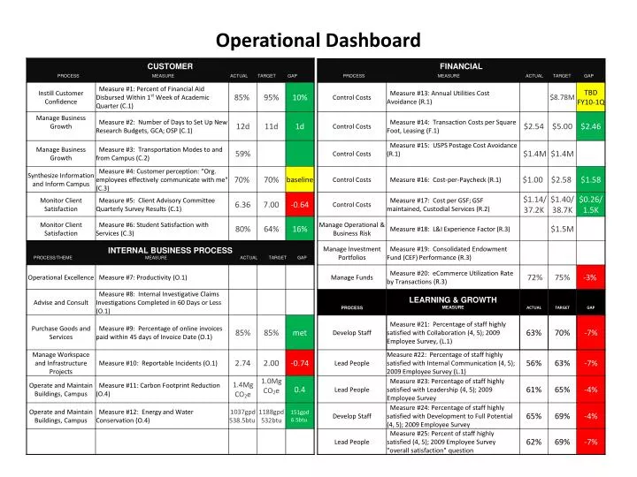 PPT - Operational Dashboard PowerPoint Presentation, free download - ID ...
