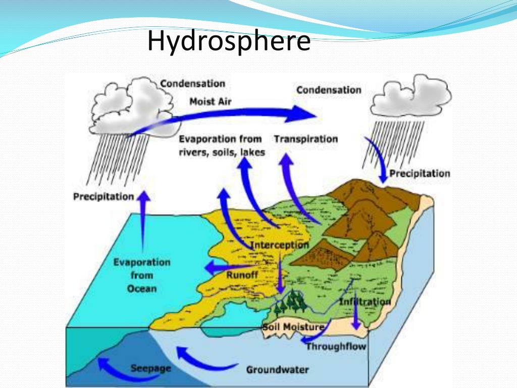 Biosphere Atmosphere Geosphere And Hydrosphere Science Biosphere Atmosphere Geosphere And Hydrosphere Science