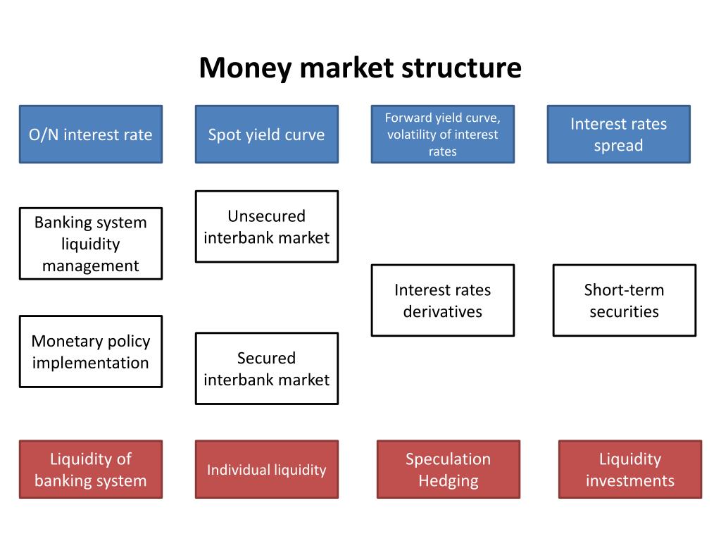 PPT - Understanding the Money Market: Instruments, Architecture, and ...