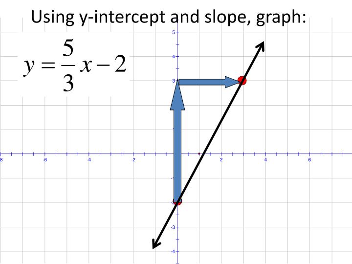 PPT - 11.6 Graphing Using Slope Intercept Form PowerPoint Presentation ...