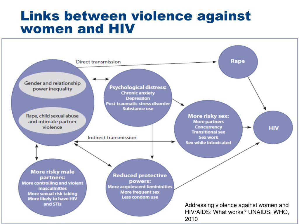 Ppt Overview Linkages Between Alcohol Gender Based Violence And Hiv