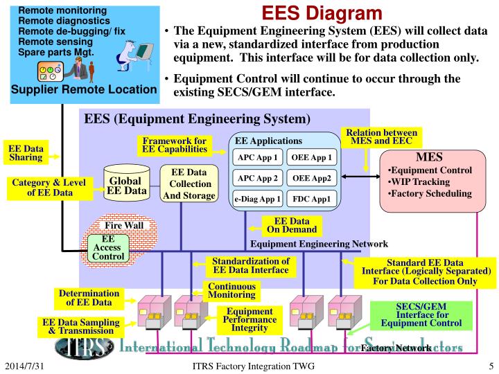 PPT - ITRS 2003 Factory Integration Chapter Backup Material PowerPoint ...