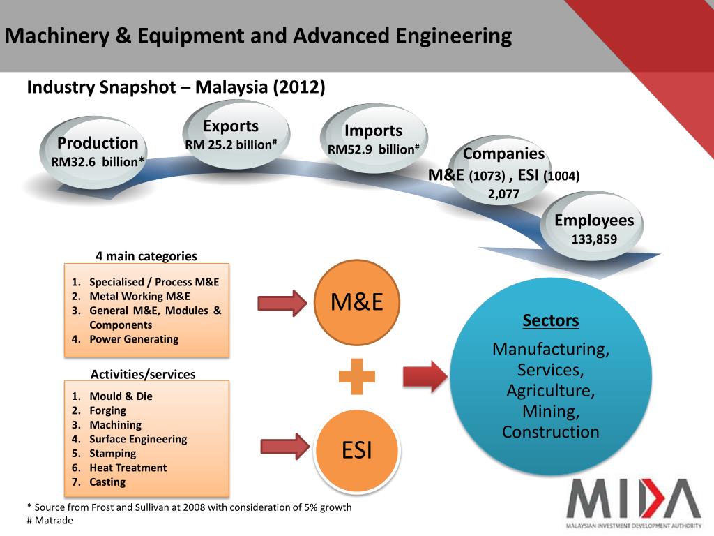 PPT - BUSINESS AND INVESTMENT OPPORTUNITIES IN THE MACHINERY ...