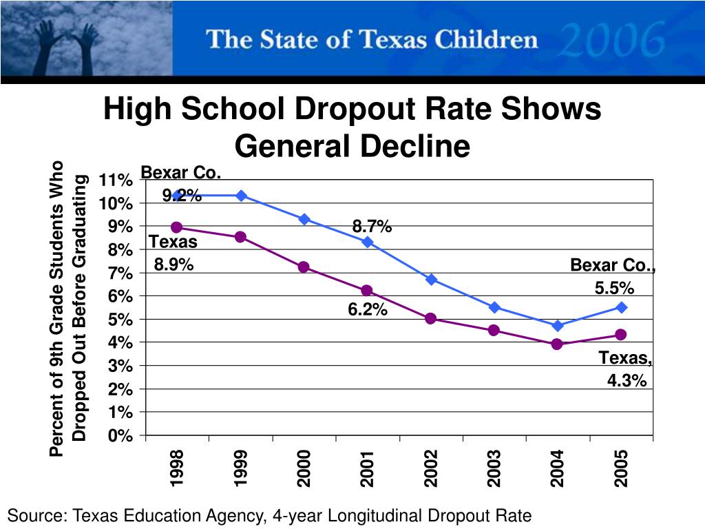 PPT - Texas KIDS COUNT: The State of San Antonio & Bexar County ...