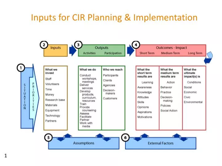 PPT - Inputs for CIR Planning & Implementation PowerPoint Presentation ...