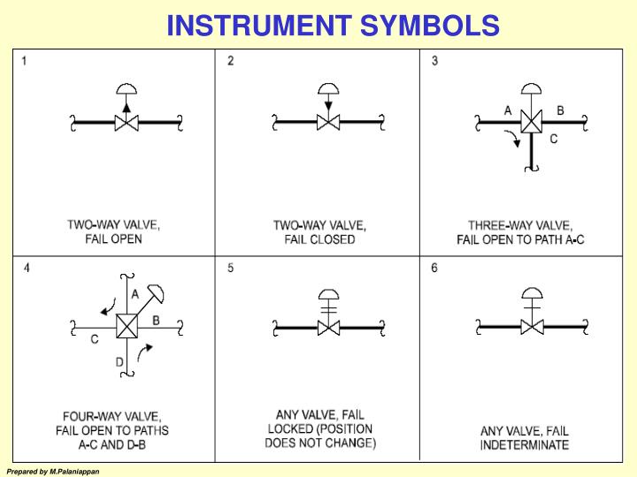 PPT - Topics:- Instrument Symbols Flow / Pressure measurement Control ...