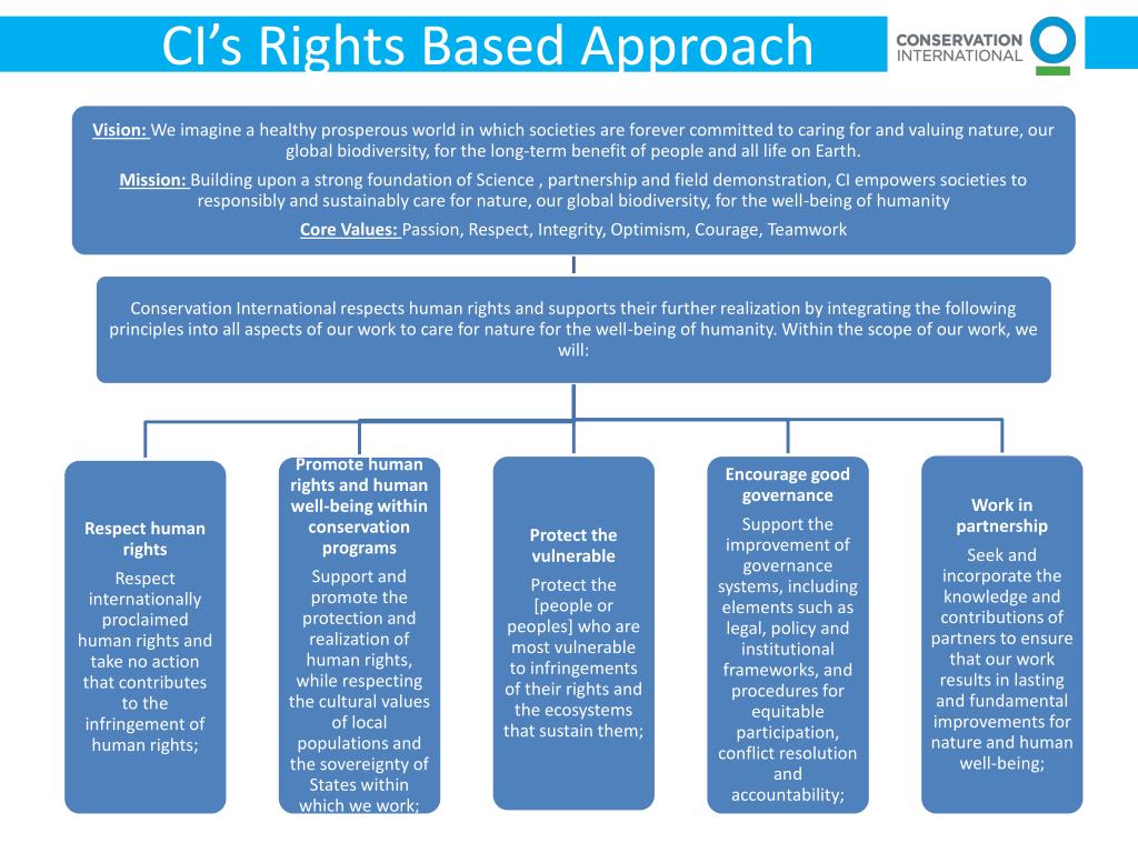 PPT - Conservation Initiative on Human Rights PowerPoint Presentation ...