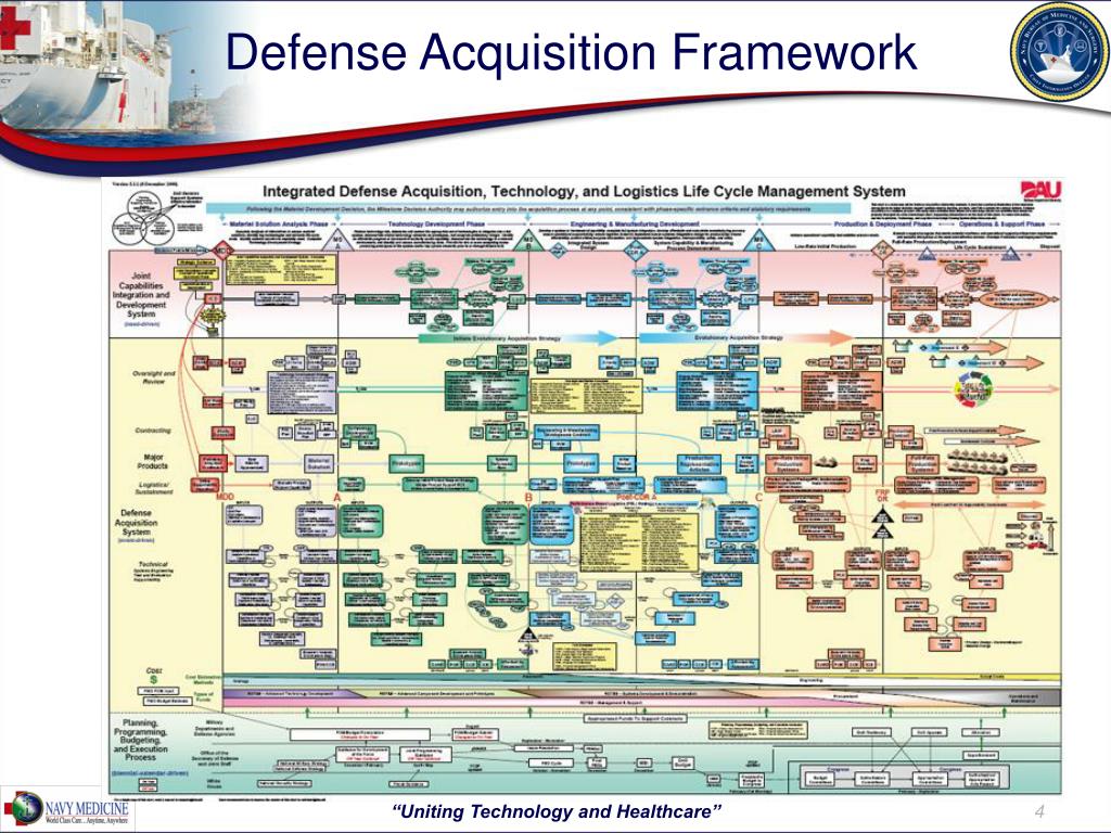 PPT - Navy Medicine IM/IT Governance PowerPoint Presentation, free ...