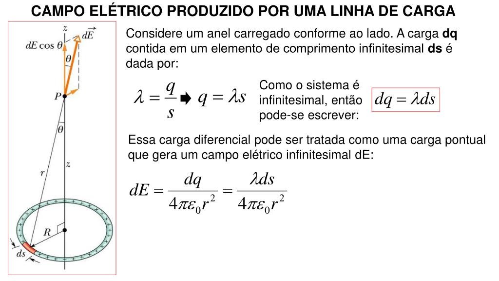 PPT - CAMPO ELÉTRICO PRODUZIDO POR UMA LINHA DE CARGA PowerPoint ...