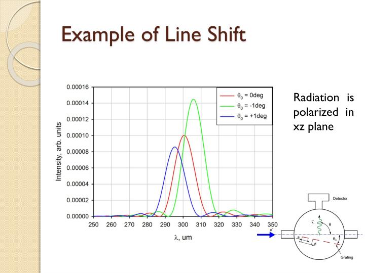 PPT - Coherent Smith-Purcell Radiation Generated by Tilted Grating ...