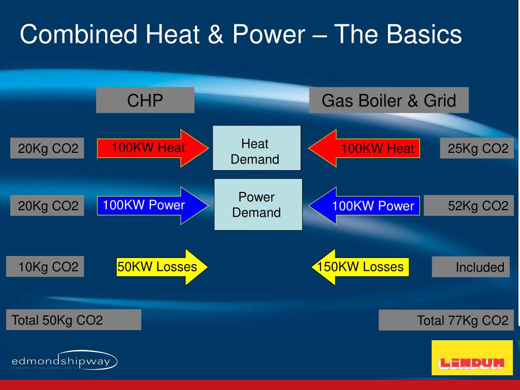 PPT - Combined Heat and Power plants – carbon AND cost saving? Daman ...