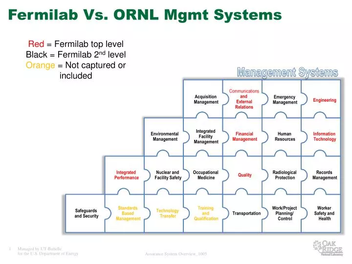 PPT - Fermilab Vs. ORNL Mgmt Systems PowerPoint Presentation, free ...