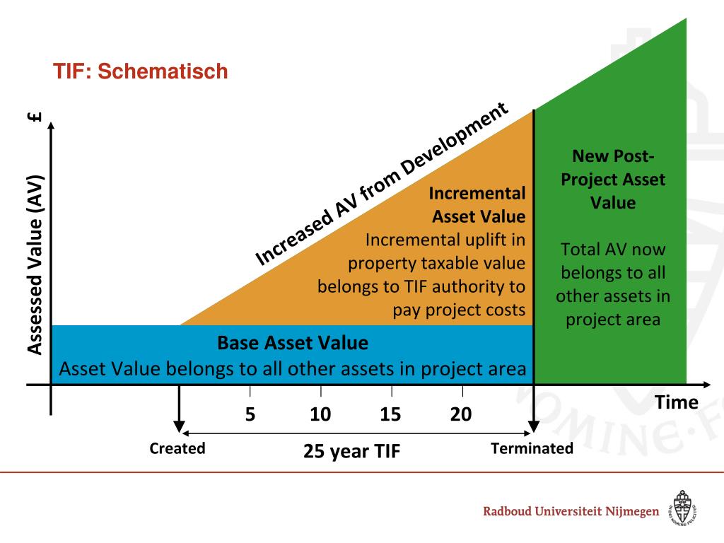 PPT - Tax Increment Financing in Edinburgh , Schotland PowerPoint ...