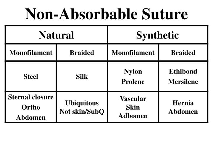 PPT - Wound Healing Suture & Needles PowerPoint Presentation - ID:2748902