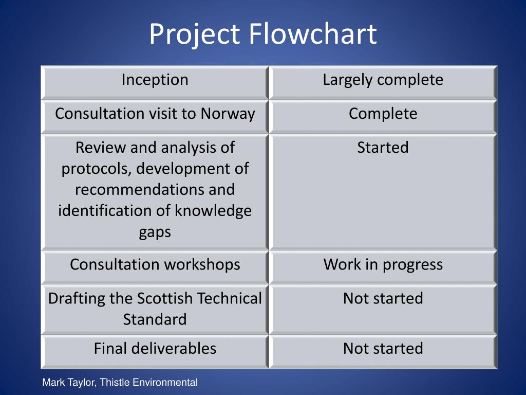 PPT - SCOTTISH TECHNICAL STANDARD FOR FISH FARM EQUIPMENT 29 th March ...