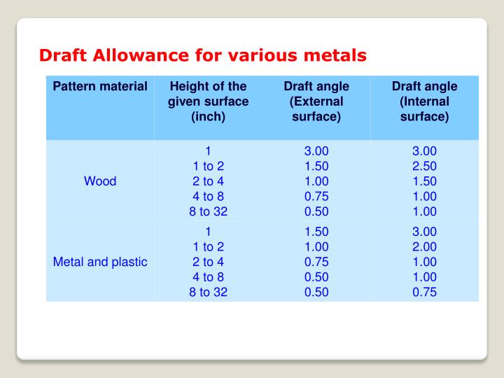 PPT - Functions of the Pattern A pattern prepares a mold cavity for the ...