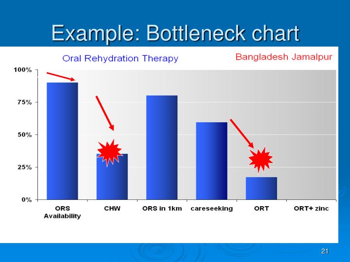 PPT - Bottleneck Identification, Analysis & Setting up New Frontiers ...