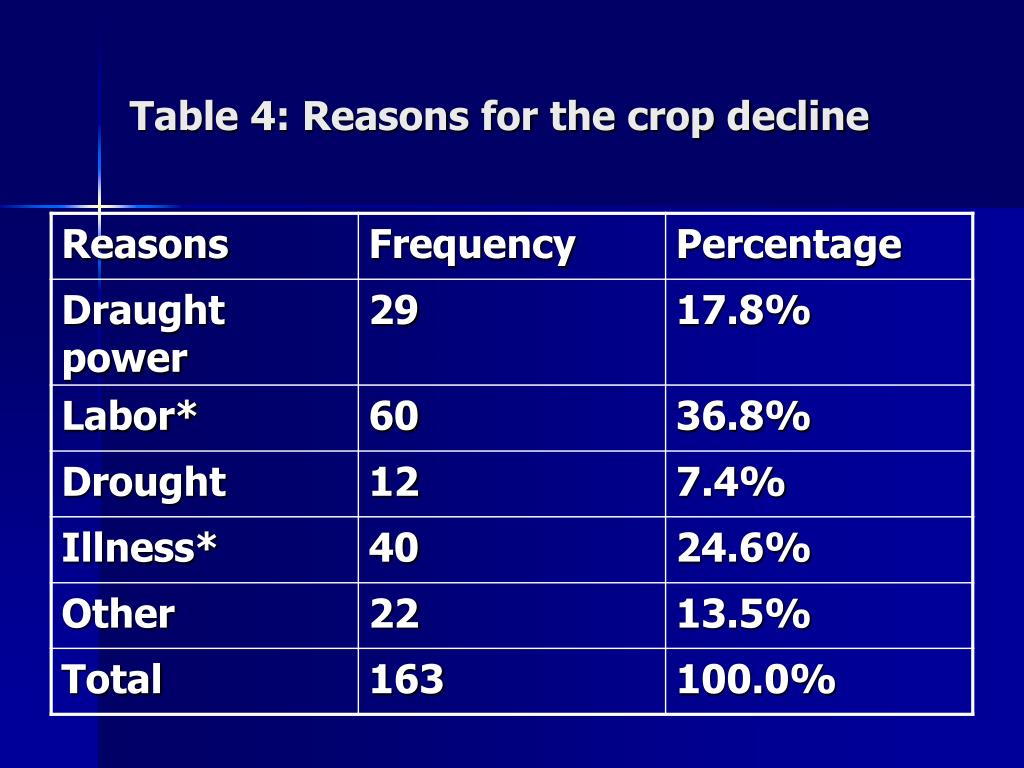 PPT - The Impact of HIV and AIDS on Food Security and Agricultural ...