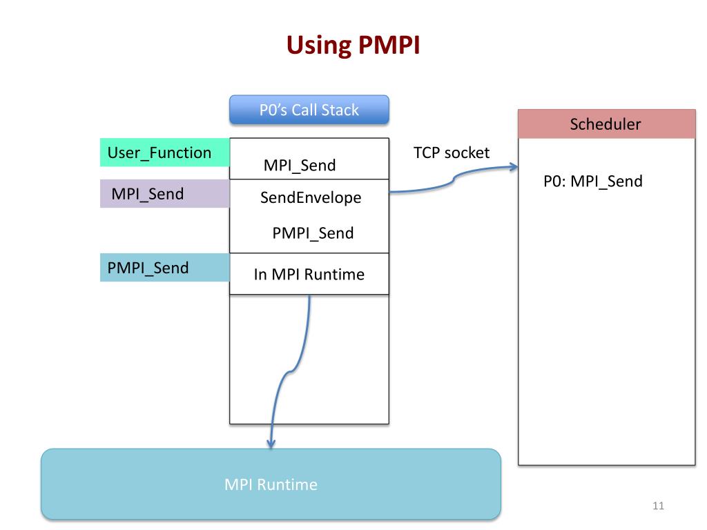 Ppt Scheduling Considerations For Building Dynamic Verification Tools For Mpi Powerpoint 7869