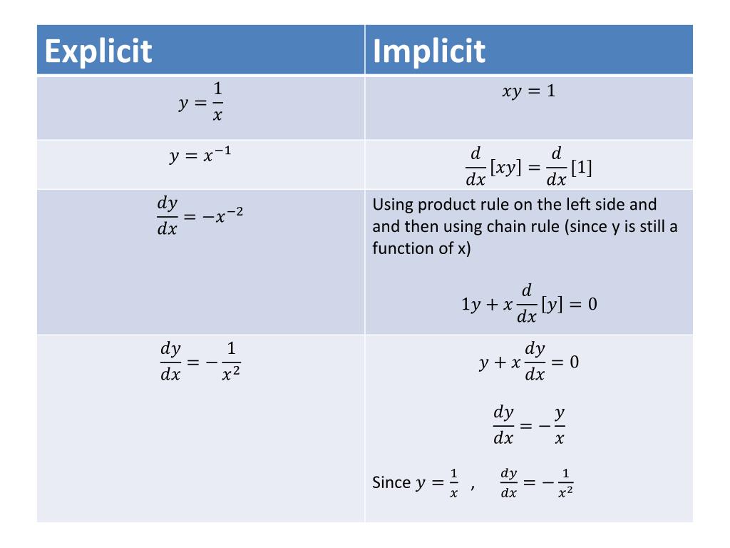 PPT Implicit Differentiation PowerPoint Presentation Free Download