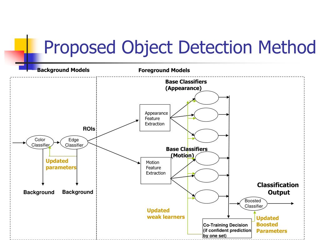 Ppt Robust Moving Object Detection And Categorization Using Self Improving Classifiers 7360