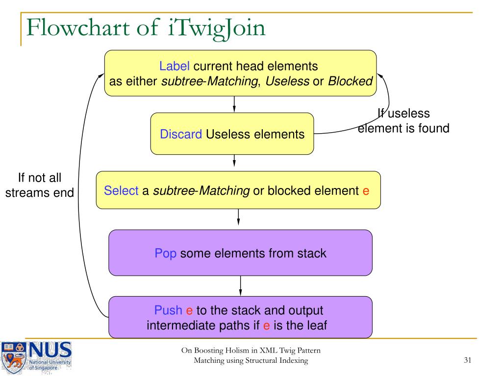 Ppt On Boosting Holism In Xml Twig Pattern Matching Using Structural Indexing Techniques