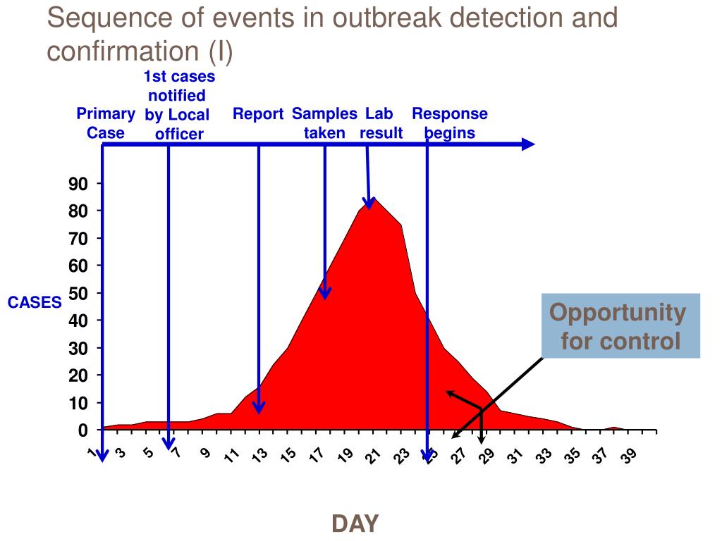 Ppt Principles Of Outbreak Investigation Powerpoint Presentation