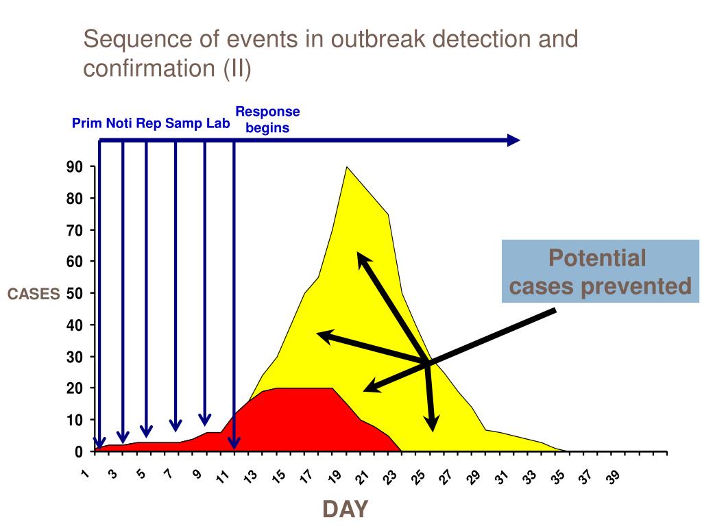 Ppt Principles Of Outbreak Investigation Powerpoint Presentation