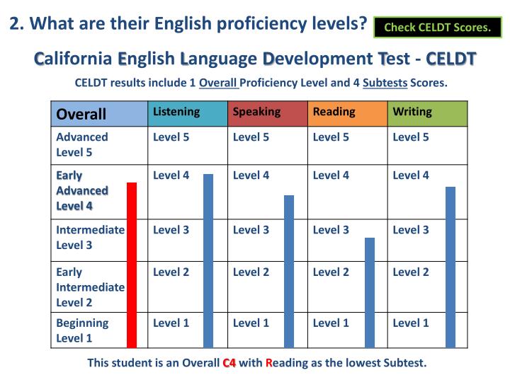 PPT - Focus on English Learners: Improving EL student achievement in every class, everyday ...