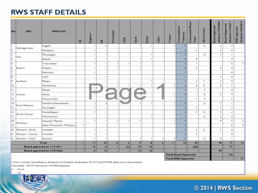 PPT - REORIENTATION PROGRAMME FOR RWS UNITS NATIONAL WATER SUPPLY ...