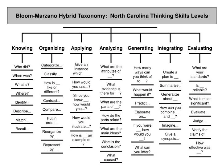 PPT - Bloom-Marzano Hybrid Taxonomy: North Carolina Thinking Skills ...