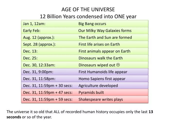 PPT - AGE OF THE UNIVERSE 12 Billion Years condensed into ONE year ...