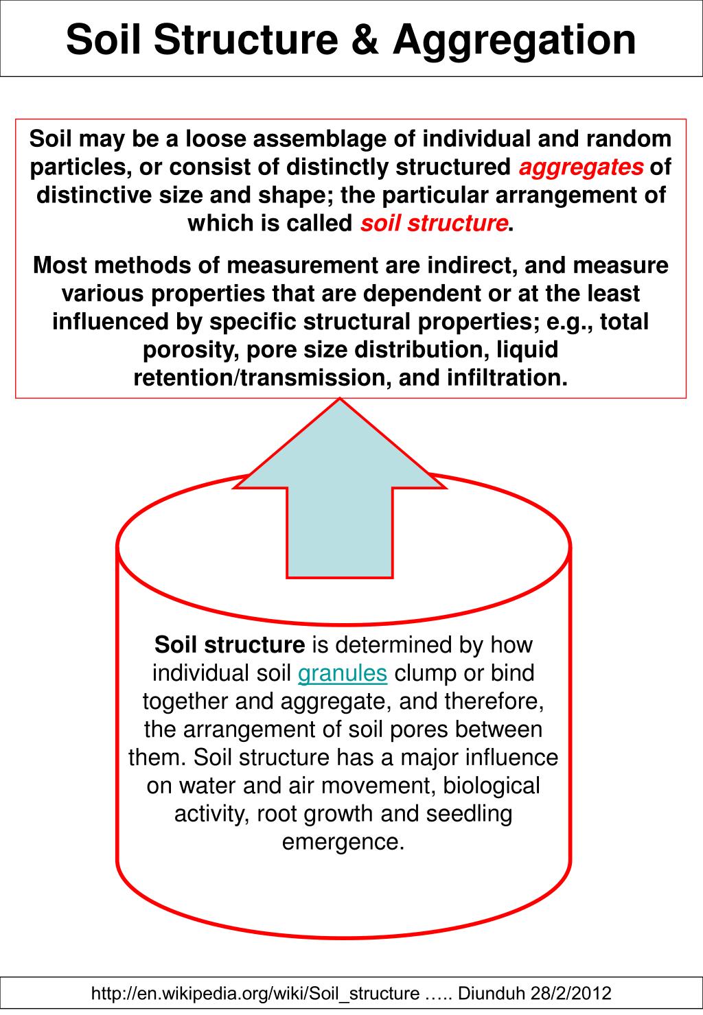 PPT - STRUKTUR TANAH DAN AGREGASI ( S oemarno , Maret 2012) PowerPoint ...