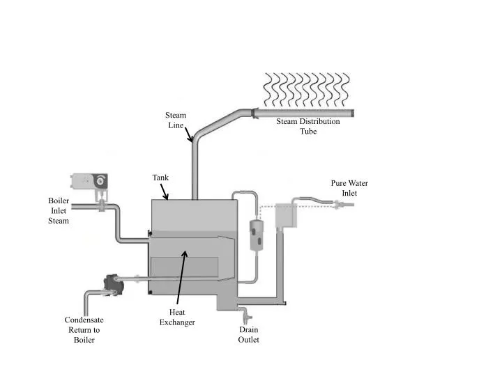PPT - Steam Line PowerPoint Presentation, free download - ID:2762049
