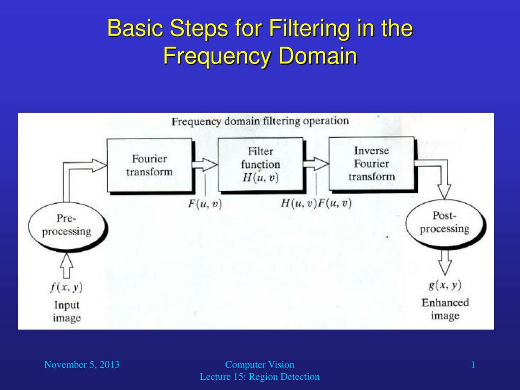 PPT Basic Steps For Filtering In The Frequency Domain PowerPoint